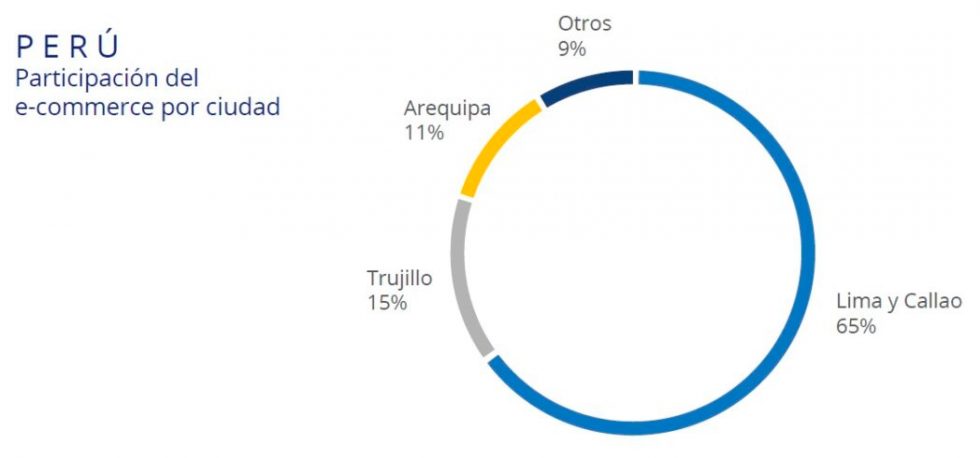 e-commerce-Perú - RetabloWeb